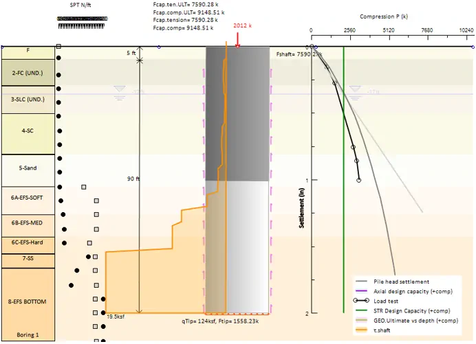Reducing uncertainties in pile capacities with TXDOT methods