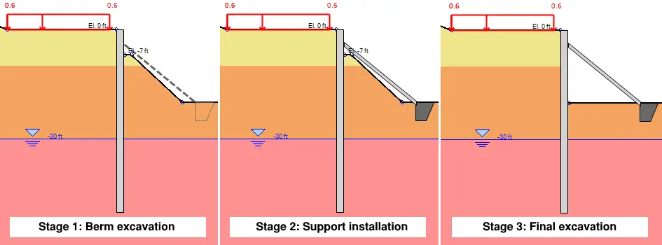 Deep Excavations with Rakers and Heel Blocks