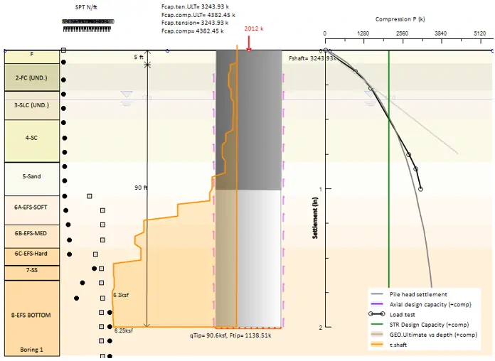 Reducing uncertainties in pile capacities with TXDOT methods