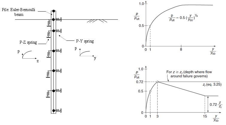 Tackling Lateral Analysis Challenges for Driven Steel Foundation Piles