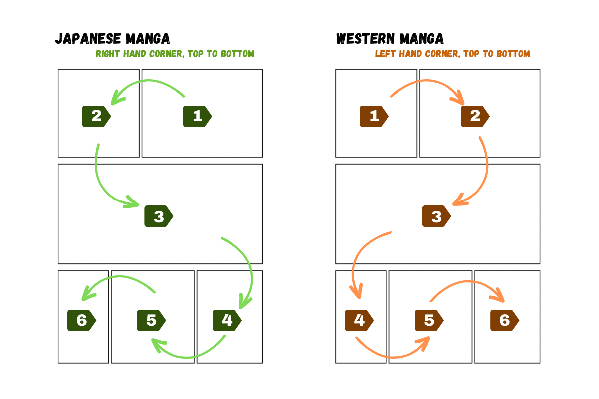 Manga Reading Direction