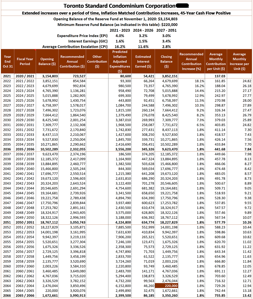 Mastering Reserve Fund Studies Vertical City
