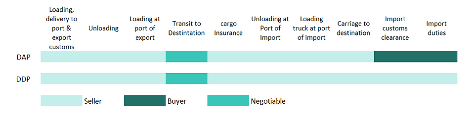 IncoTerms | The Customs Centre