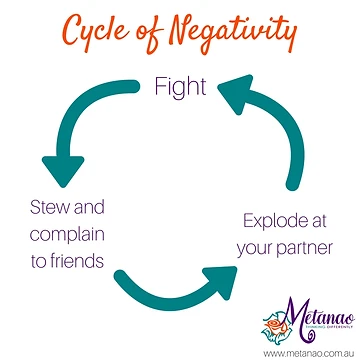 Breaking the cycle of negativity (with a case study) - Metanao