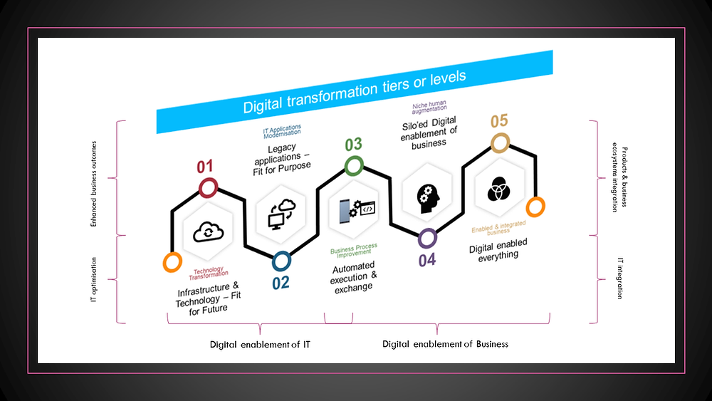 Digital transformation tiers, purpose and outcomes