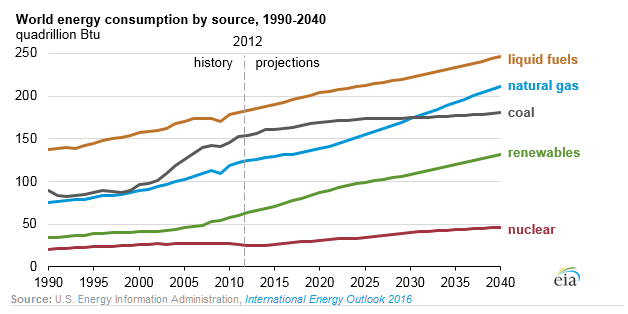 EIA Projects 48% Increase in World Energy Consumption by 2040 ...