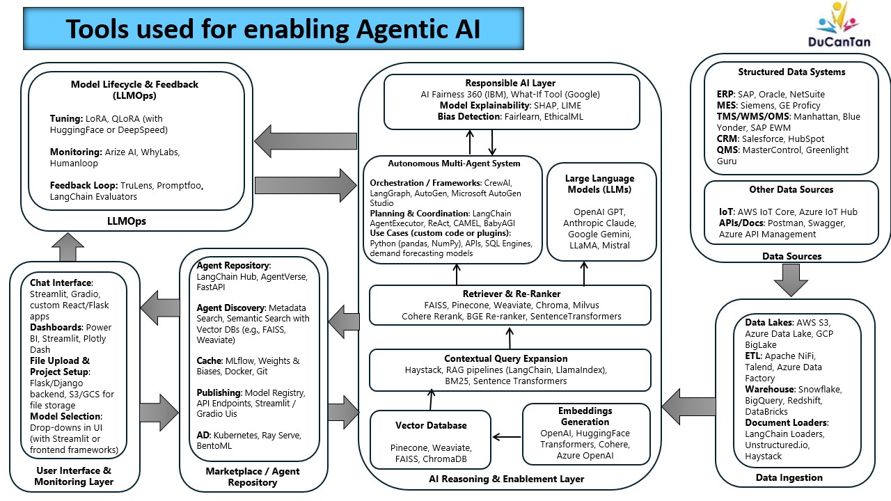 Agentic AI in Supply Chain: A Powerful Idea, A Complex Reality