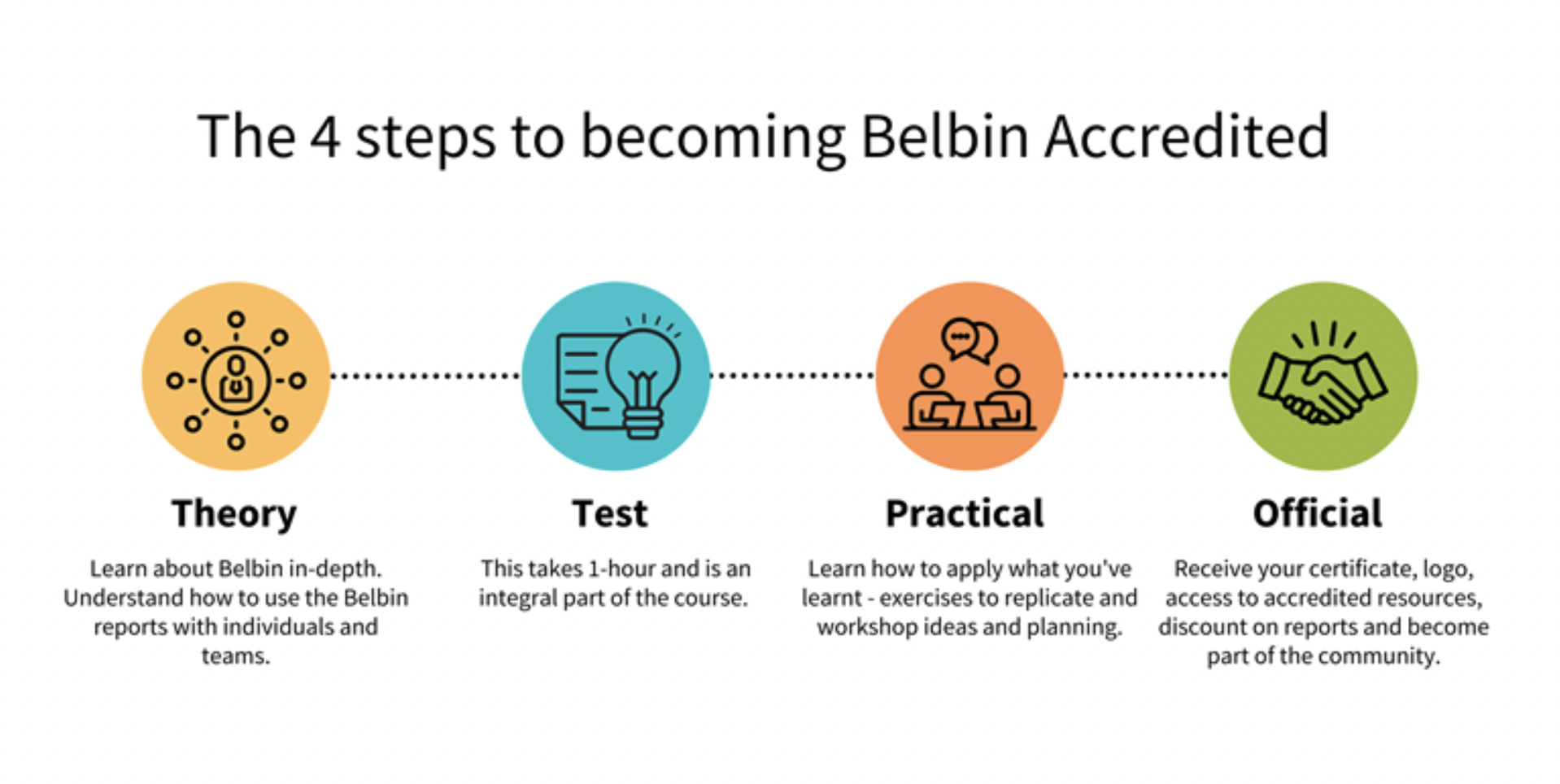 Become Accredited in Belbin