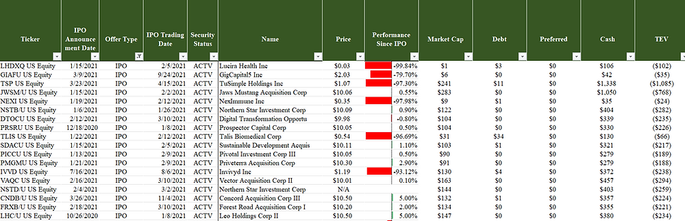 Busted IPO Screener (2021-2023) Tracking Names Below Net Cash
