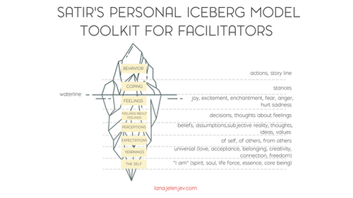 SATIR PERSONAL ICEBERG MODEL FACILITATOR'S TOOLKIT | Lana Jelenjev