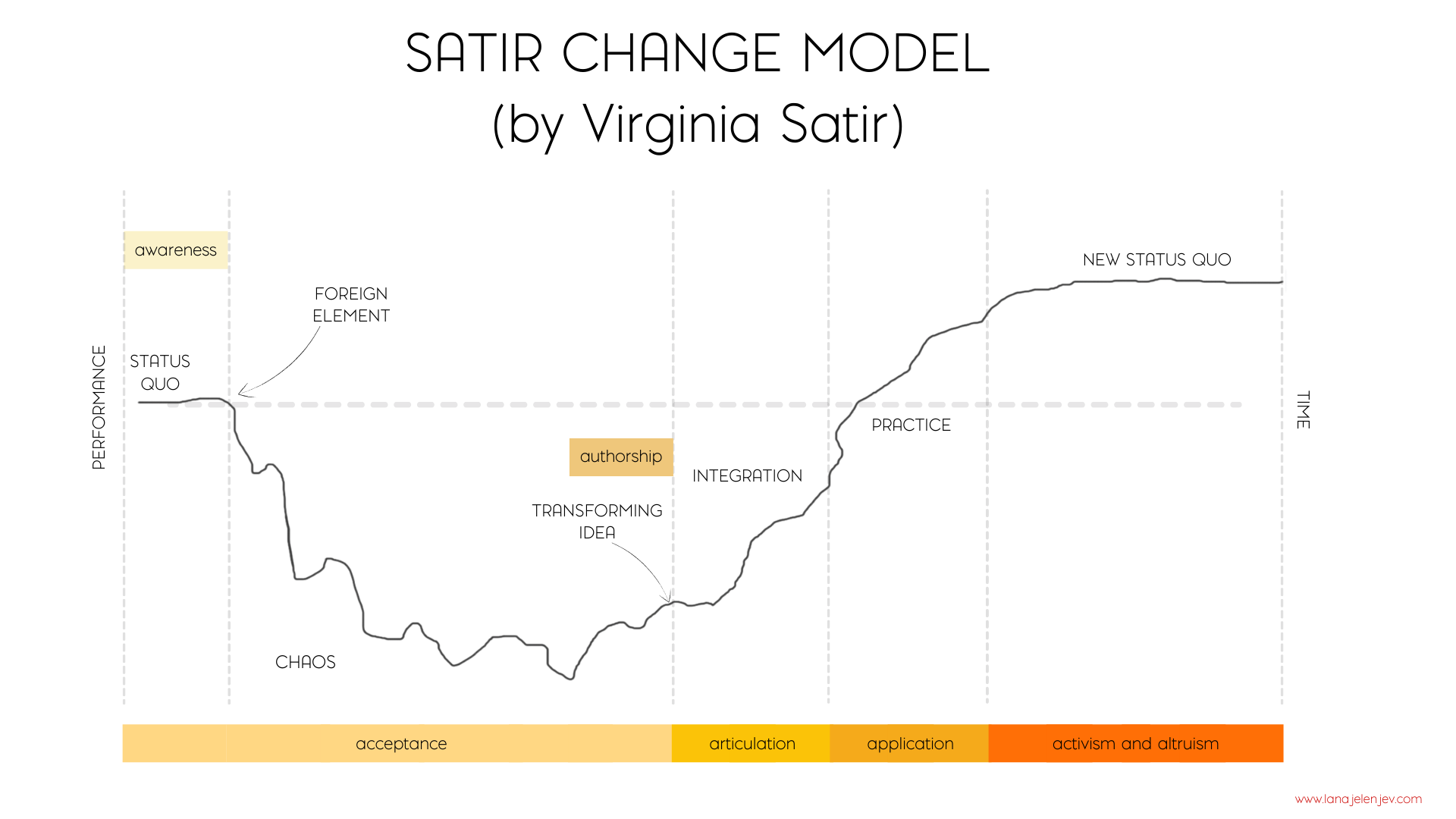 Learning Lab: Understanding the Journey of Change using the Satir ...