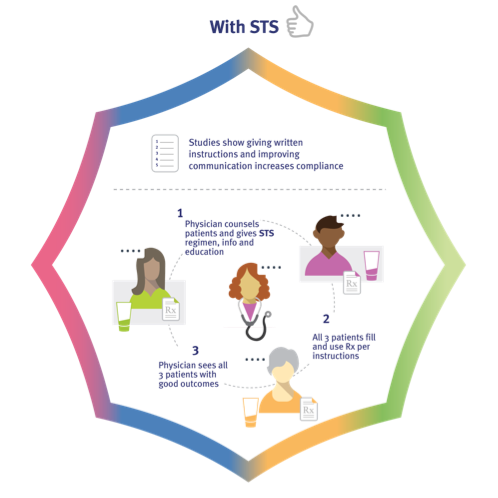 Frequent Follow Up and Patient Engagement Improves Patient Compliance