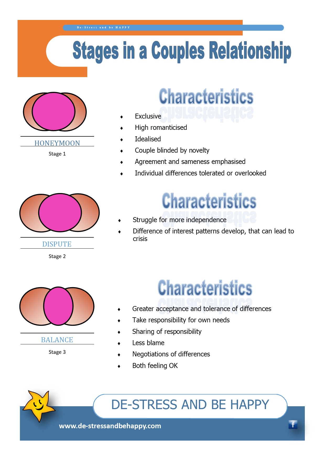 Stages in Couple Relationships