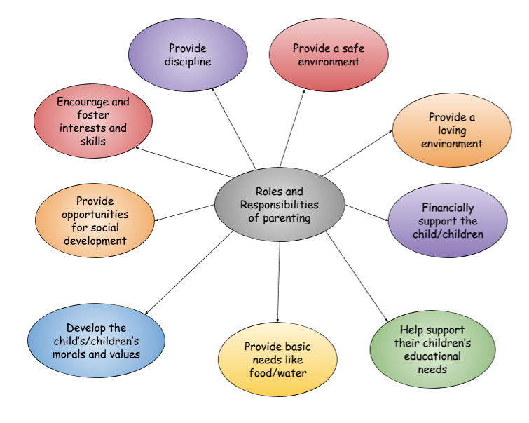 Parenting The Main Roles And Responsibilities parenting-the-main-roles-and-responsibilities