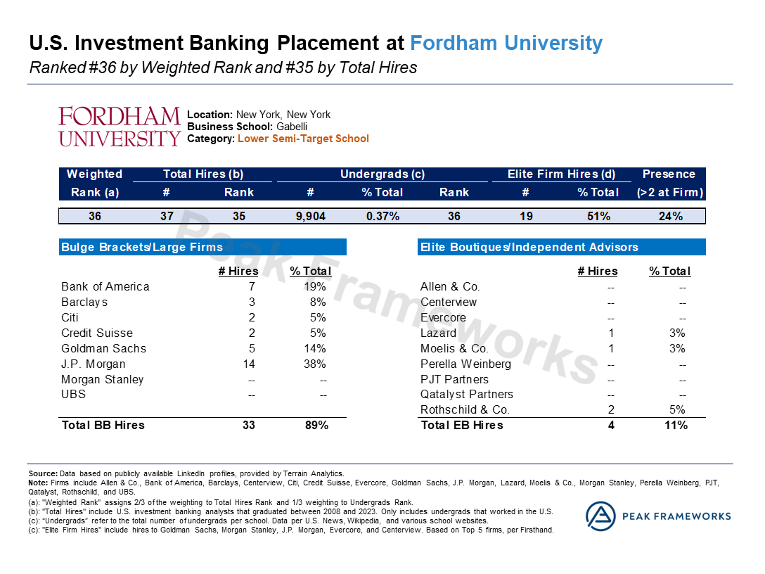 Fordham University Investment Banking Placement (Using Data)