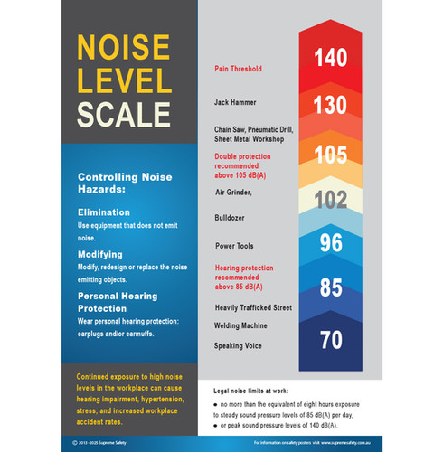 NOISE LEVEL SCALE POSTER | Supreme Safety