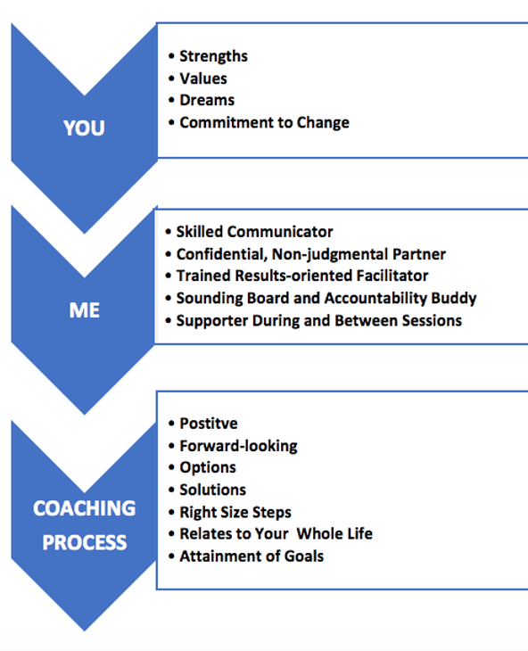 Understanding the Coaching Partnership and Process