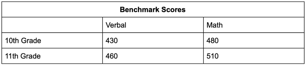 Understanding Your PSAT Score Report