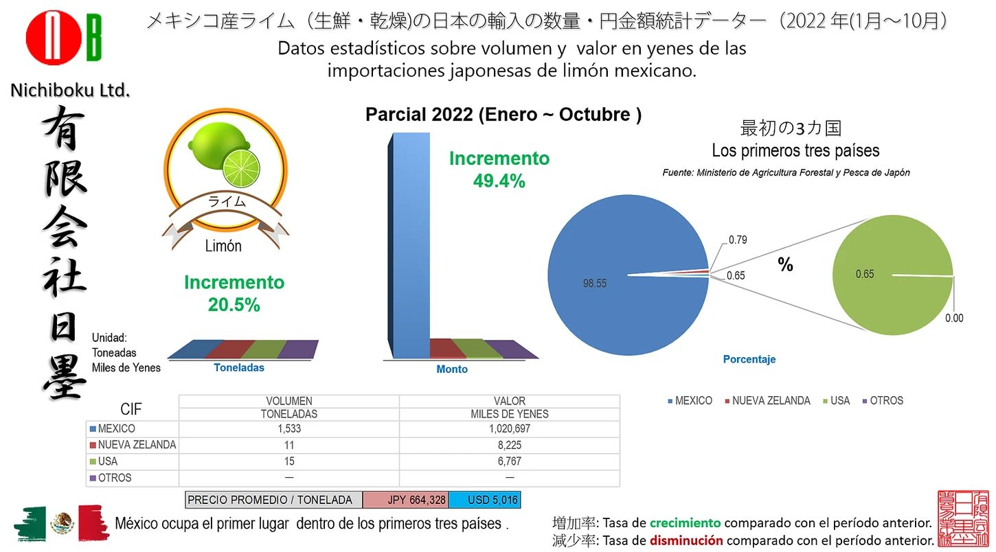 Nichiboku Ltd | Japan's Food Import Statistic | Top Importing Nations ...