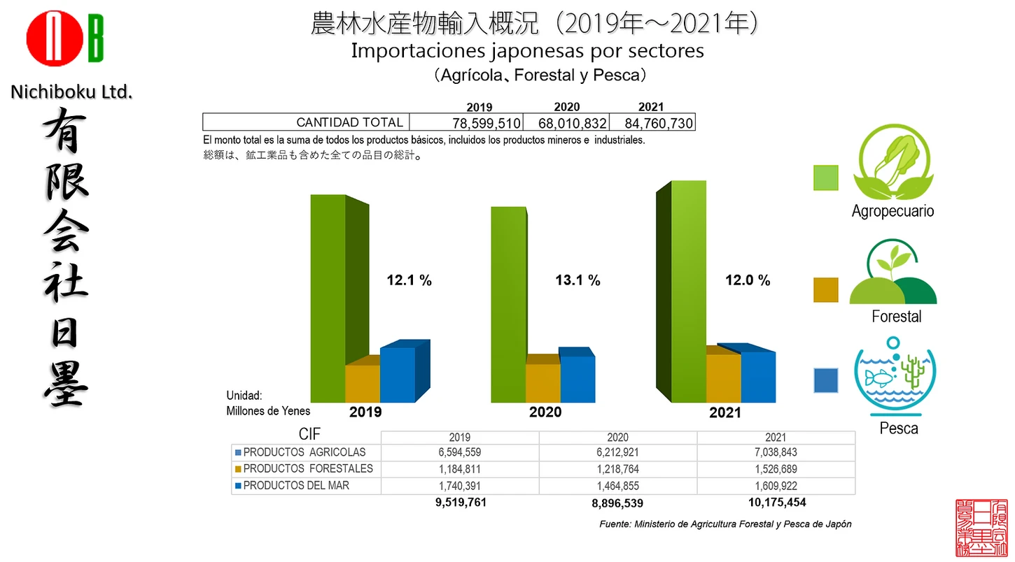 Nichiboku Ltd | Japan's Food Import Statistic | Top Importing Nations ...