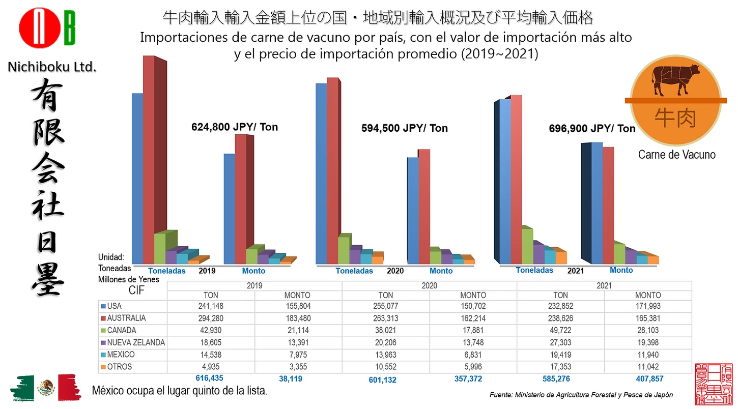 Nichiboku Ltd | Japan's Food Import Statistic | Top Importing Nations ...