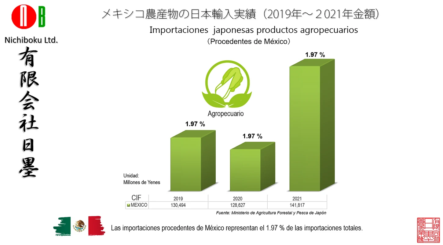 Nichiboku Ltd | Japan's Food Import Statistic | Top Importing Nations ...