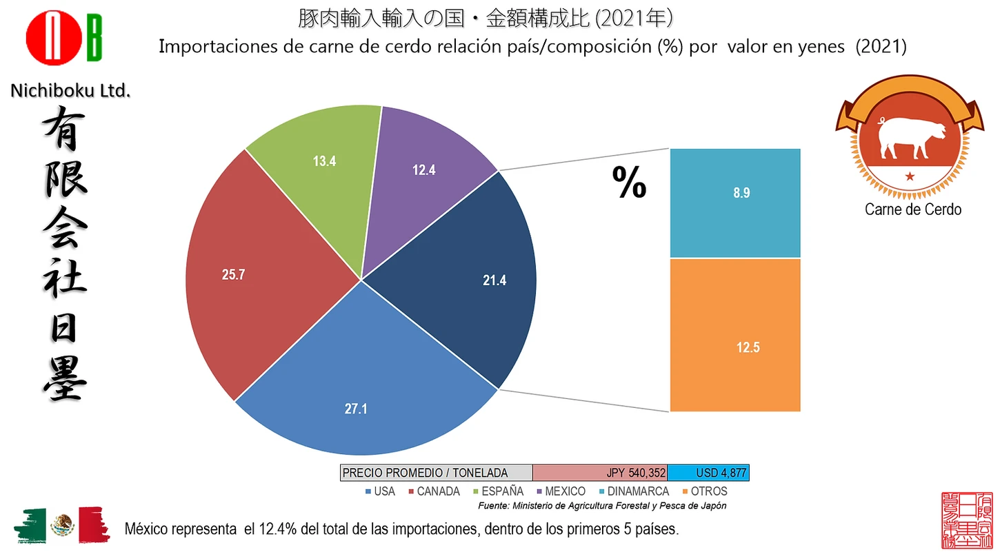 Nichiboku Ltd | Japan's Food Import Statistic | Top Importing Nations ...