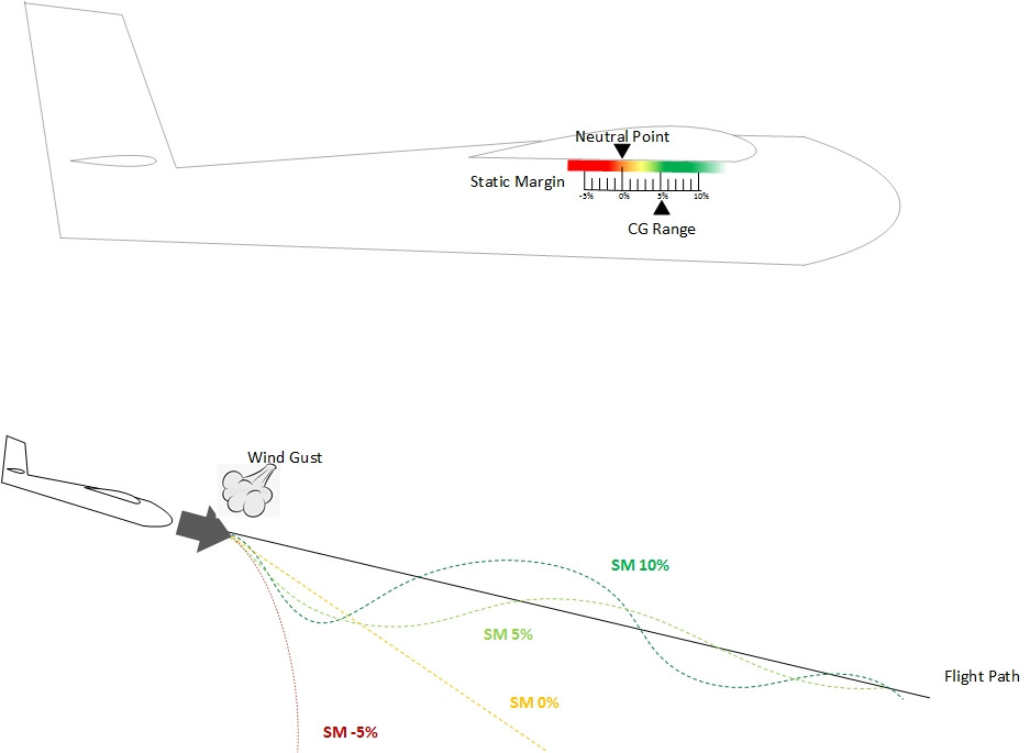 Stability Definition for Model Airplanes