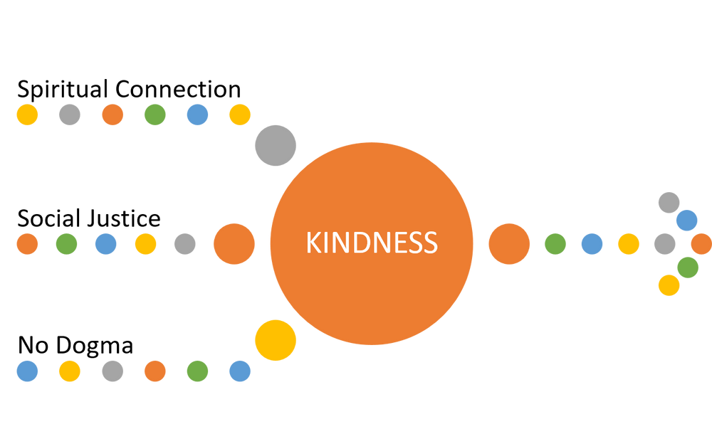 The Kindness Formula