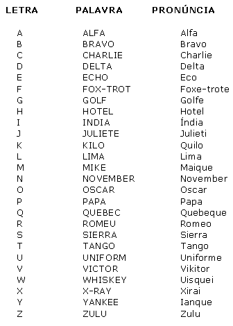 Códigos Fonéticos | cfabrasil