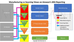 Identifying how much Amazon sources of your manufactured ASINs from ...
