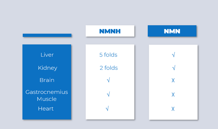 NMNH v.s. NMN | UthPeak™
