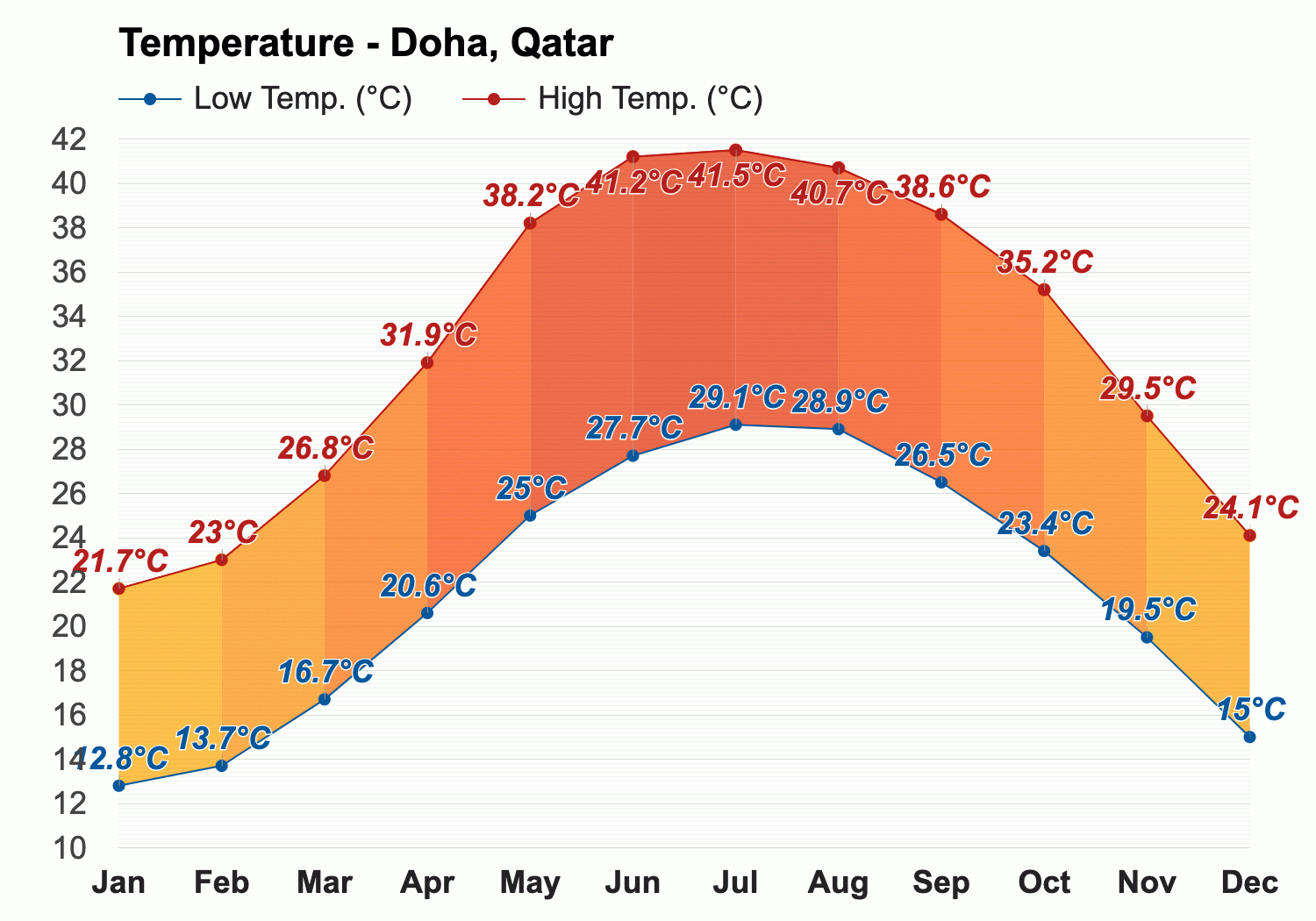 FIFA World Cup Qatar 2022