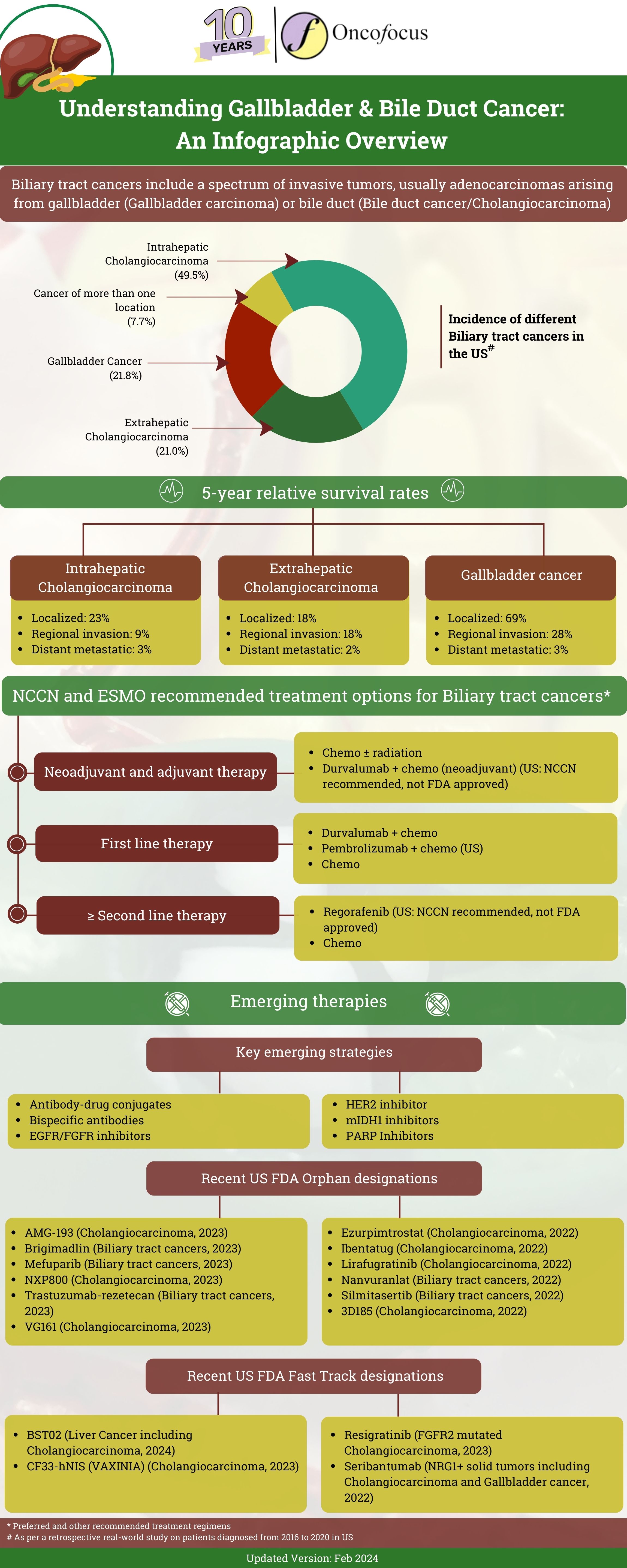 Understanding Gallbladder & Bile Duct Cancer: An Infographic Overview