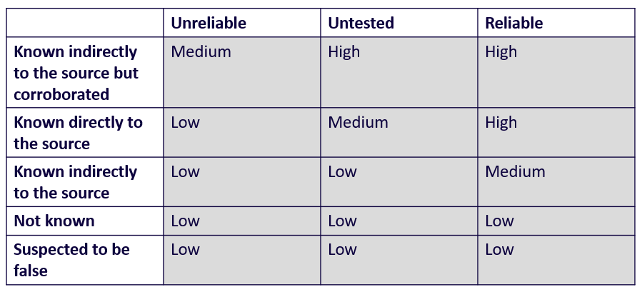 The 5-minute guide to the intelligence grading process and its ...
