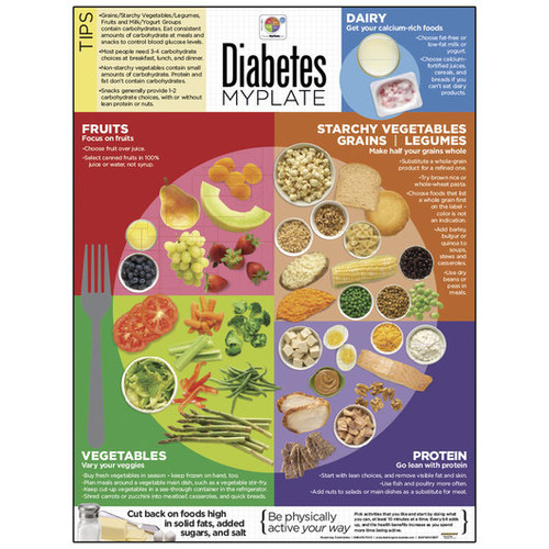 Diabetes MyPlate Poster | Nantah Capital 2022