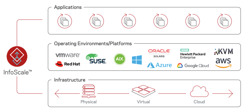 Software-Defined Infrastructure for the Enterprise