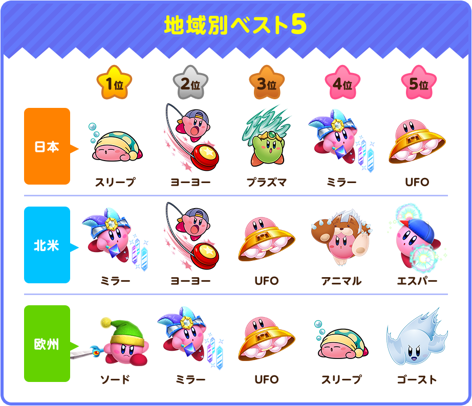 Results for the Favorite Copy Ability Poll are In; Mirror Takes the Gold!