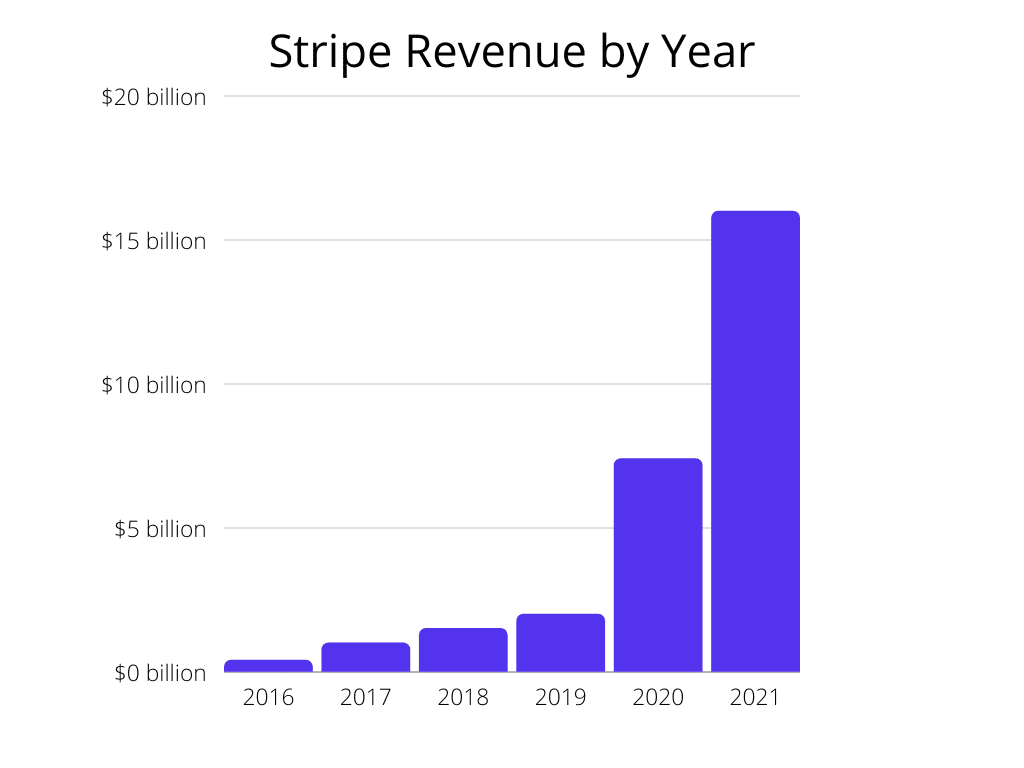Why Stripe doesn't want to IPO?