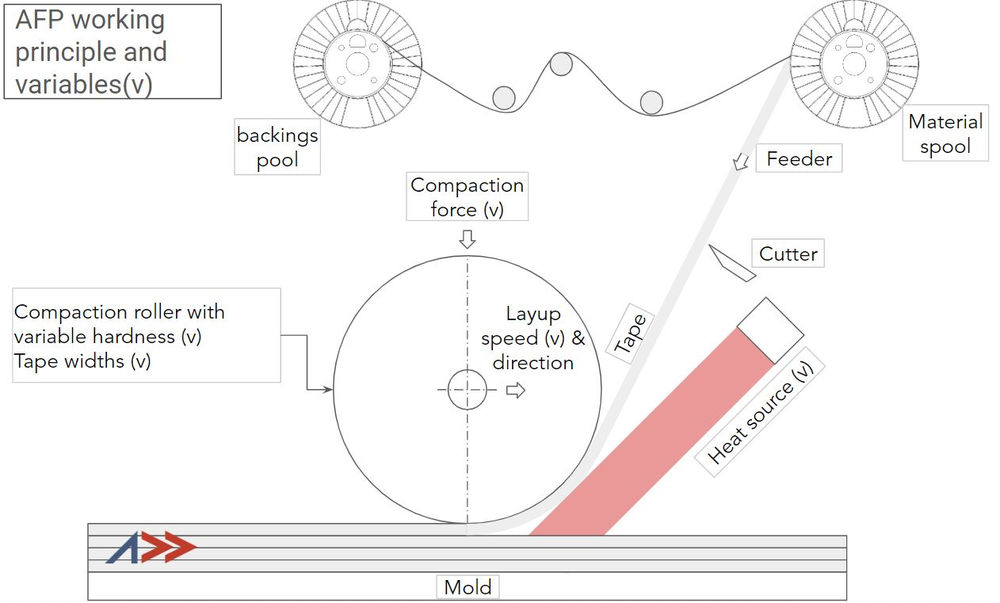 What is Automated Fibre Placement (AFP)?
