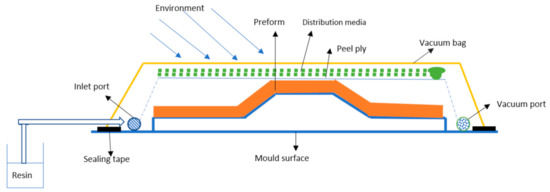 What is Vacuum-assisted Resin Transfer Molding (VARTM)?