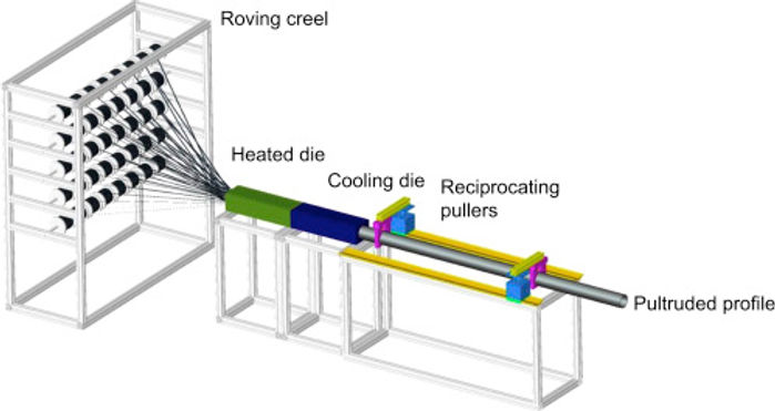 What is the Pultrusion Manufacturing Process?
