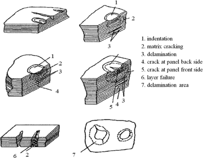 How to Identify the Defects and Damage in Composites Materials and ...