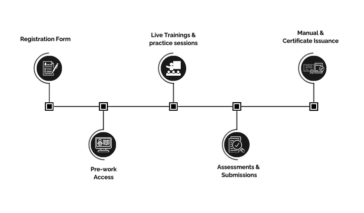 Gestalt Certified Associate Structure and Enrollment Process | Anil ...