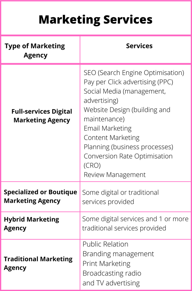 What is the role of Marketing Consultancy Agencies