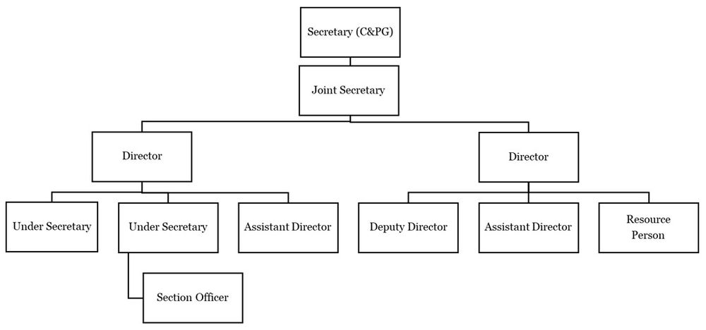Direct Benefit Transfer (DBT) Scheme of GoI