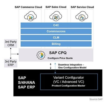 4 Best Practices for Working with your SAP CPQ