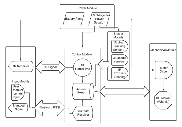 Design Proposal | Senior Design