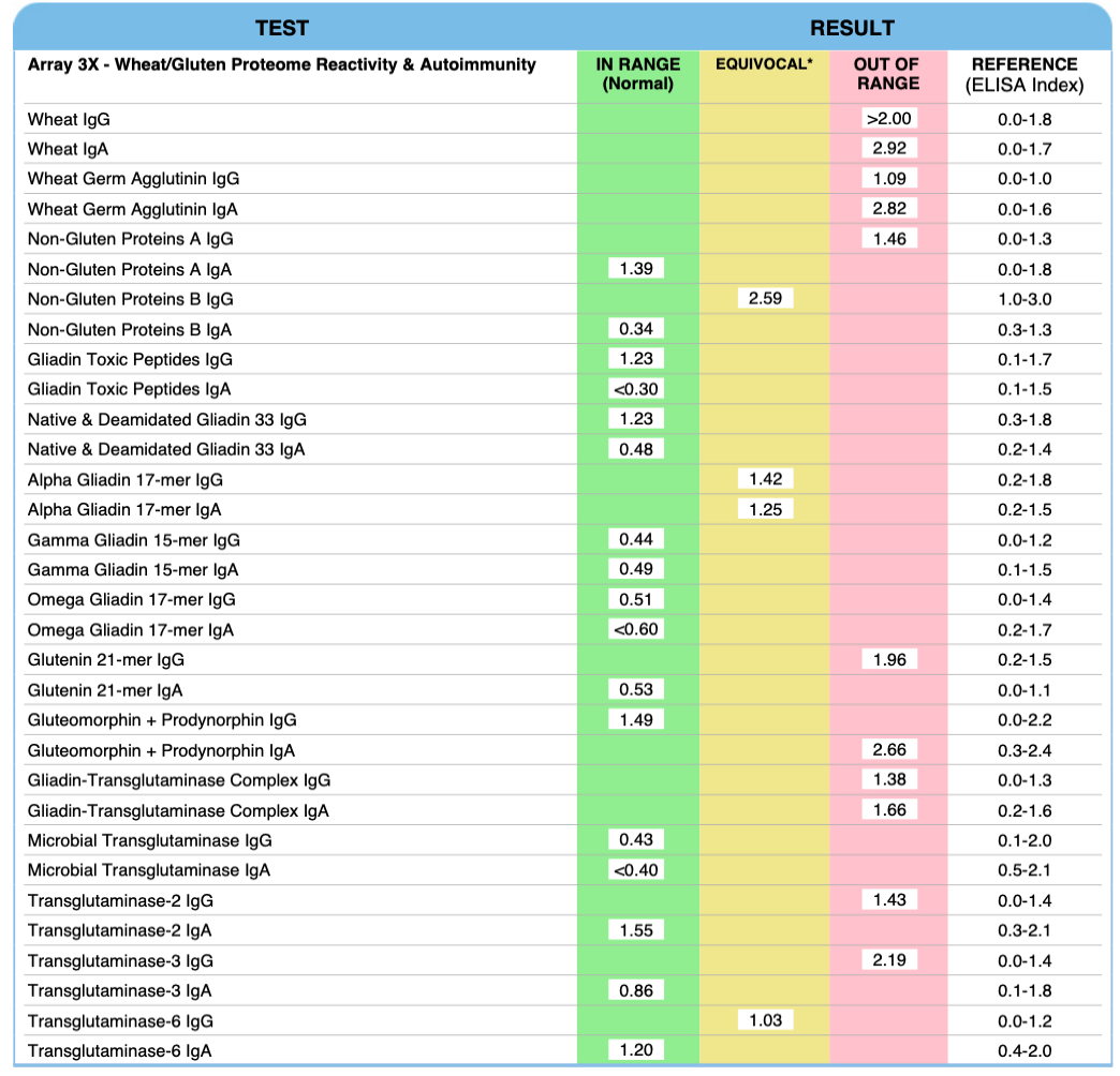 Gluten Intolerance Test | Nomad Functional Medicine