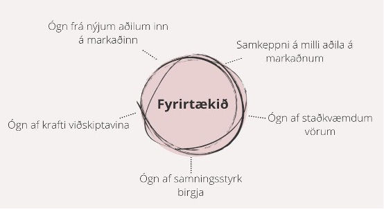 Fimmkrafta líkan Porters